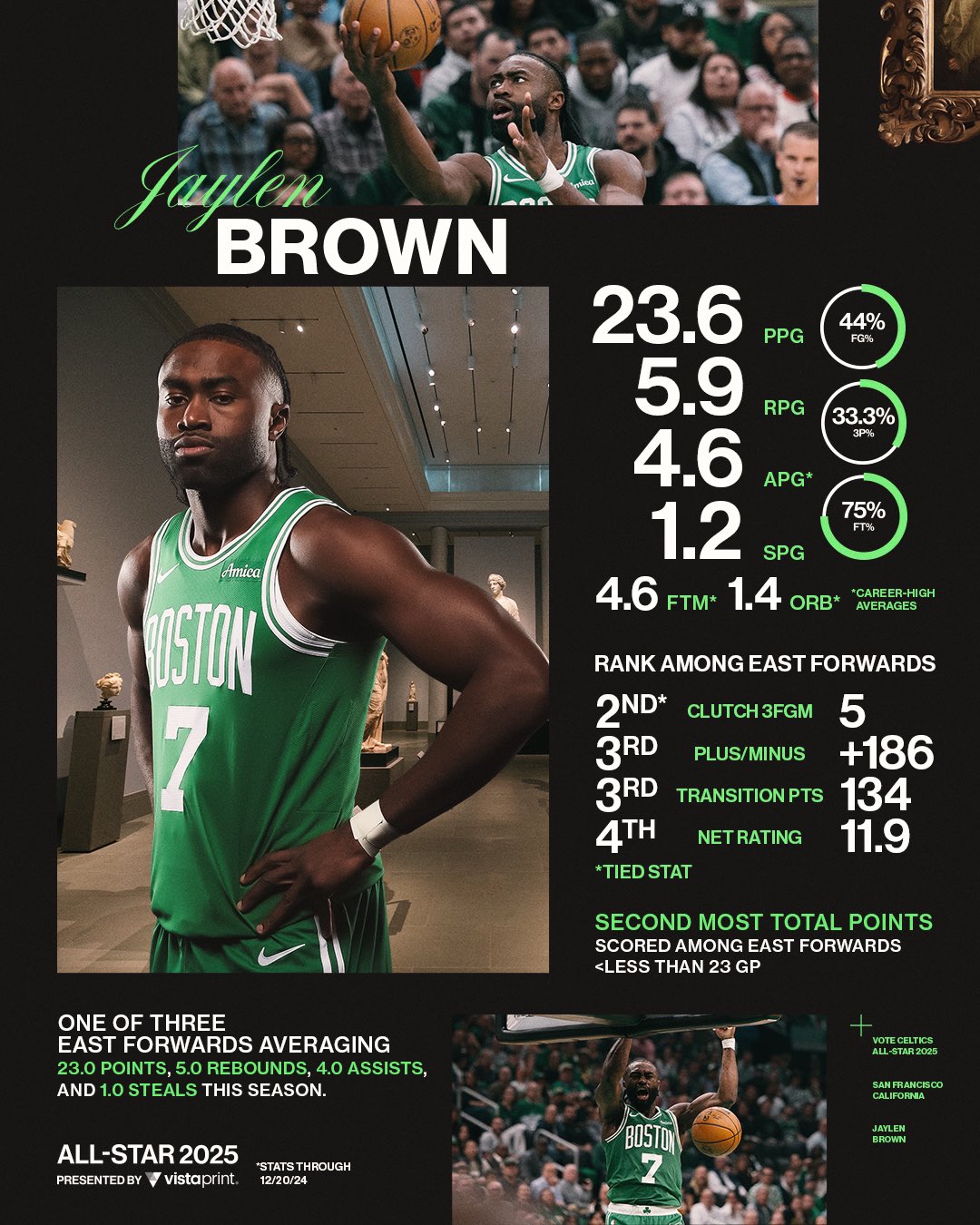 Jaylen Brown Season Stats Jaylen Brown NBA Stats & News