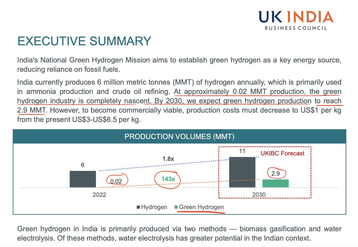 🚨India's🇮🇳 Green Hydrogen production is to grow 143x times by 2030! A ...