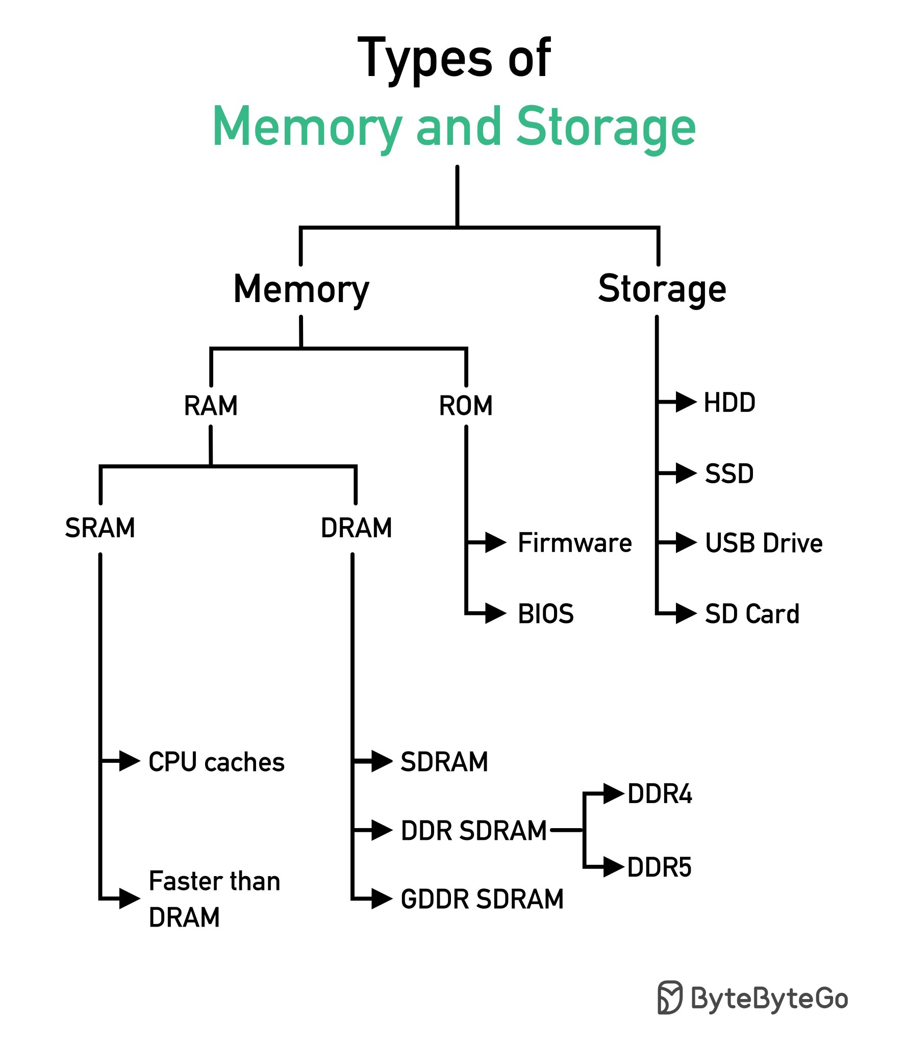 Computer Memory Diagram Difference Between Primary And Secondary