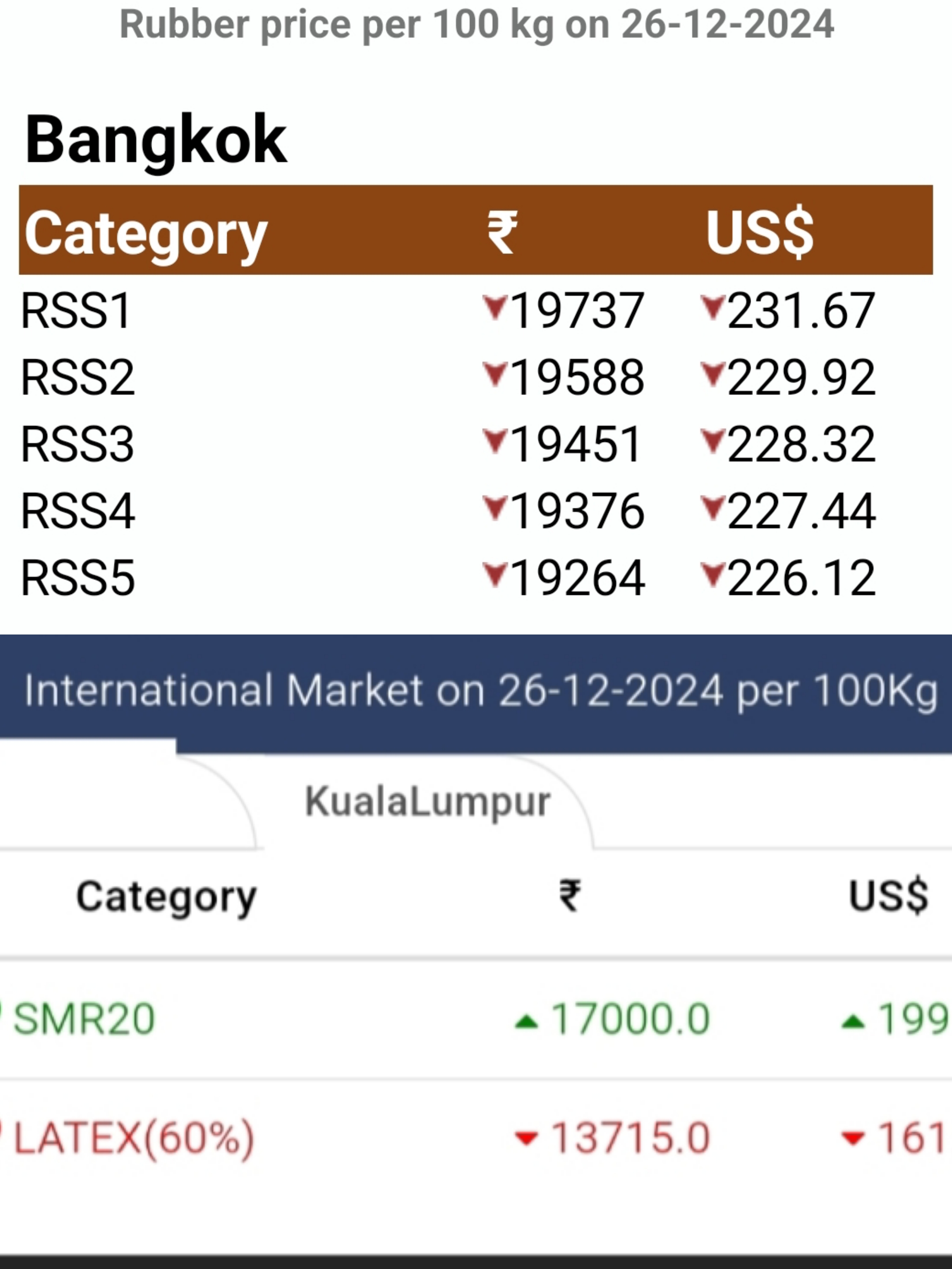 The Rubber Board In on X Rubber price per 100 kg on 26 12 2024 International Market https t gkavT4z7PZ X
