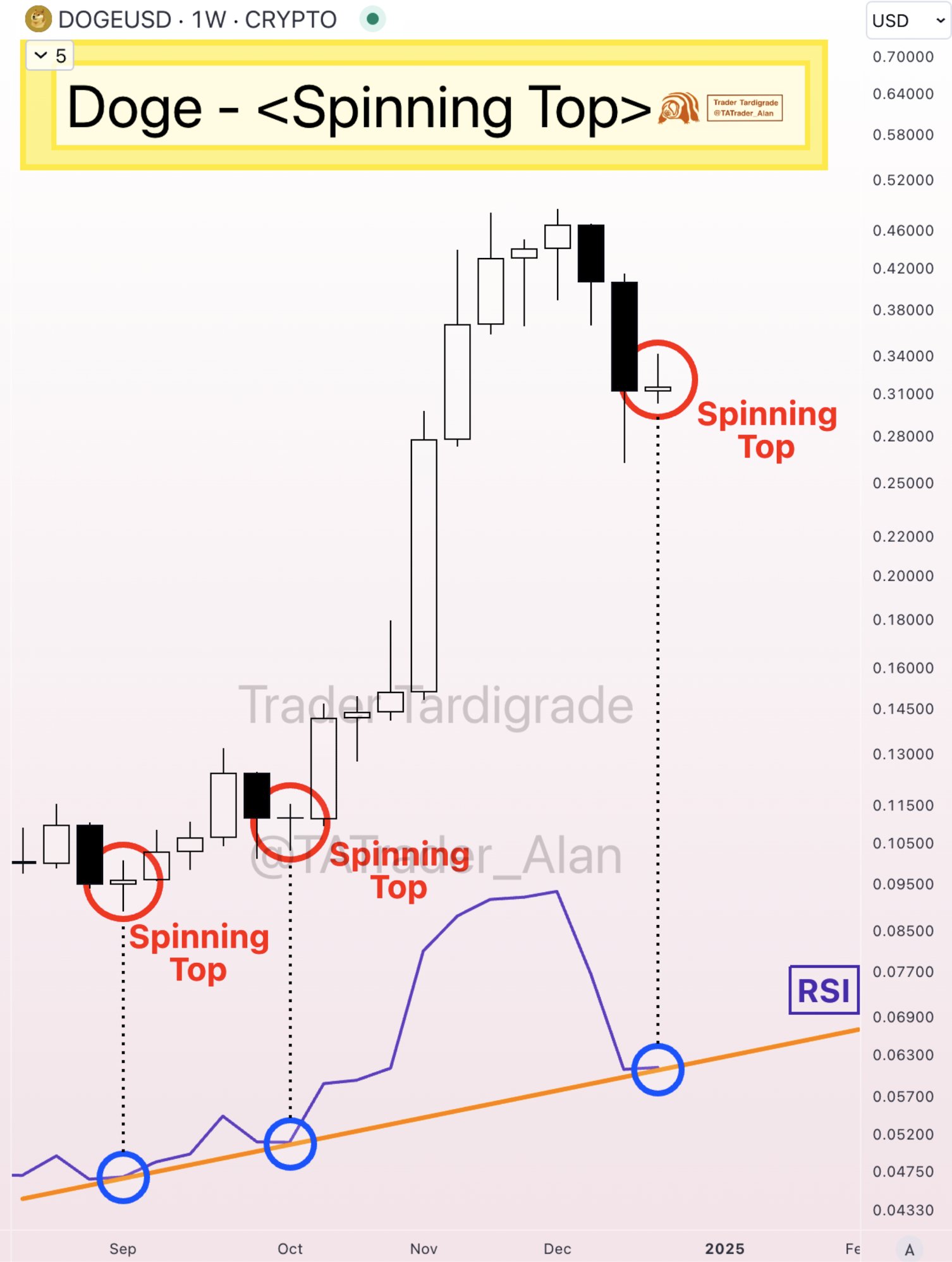 Here Are Dogecoin Bottom, Pre-Pump, and Pump Years as Weekly Candle Signals DOGE Gearing for the ...