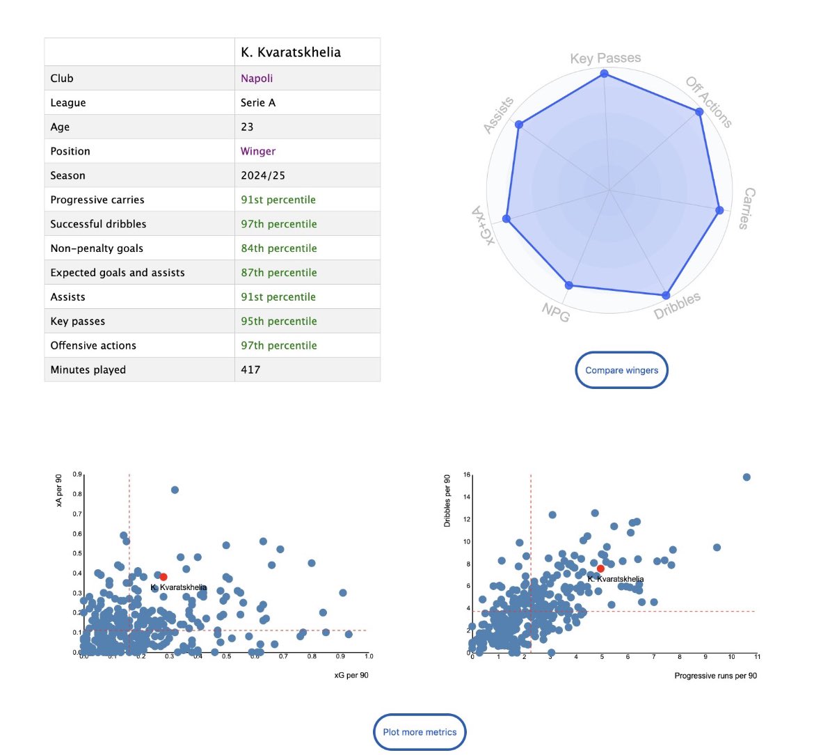 Khvicha Kvaratskhelia | A Complete Scouting Report A comprehensive ...
