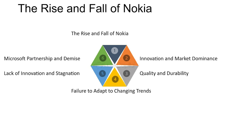 Nokia’s success story is legendary, but so is its downfall. They ...