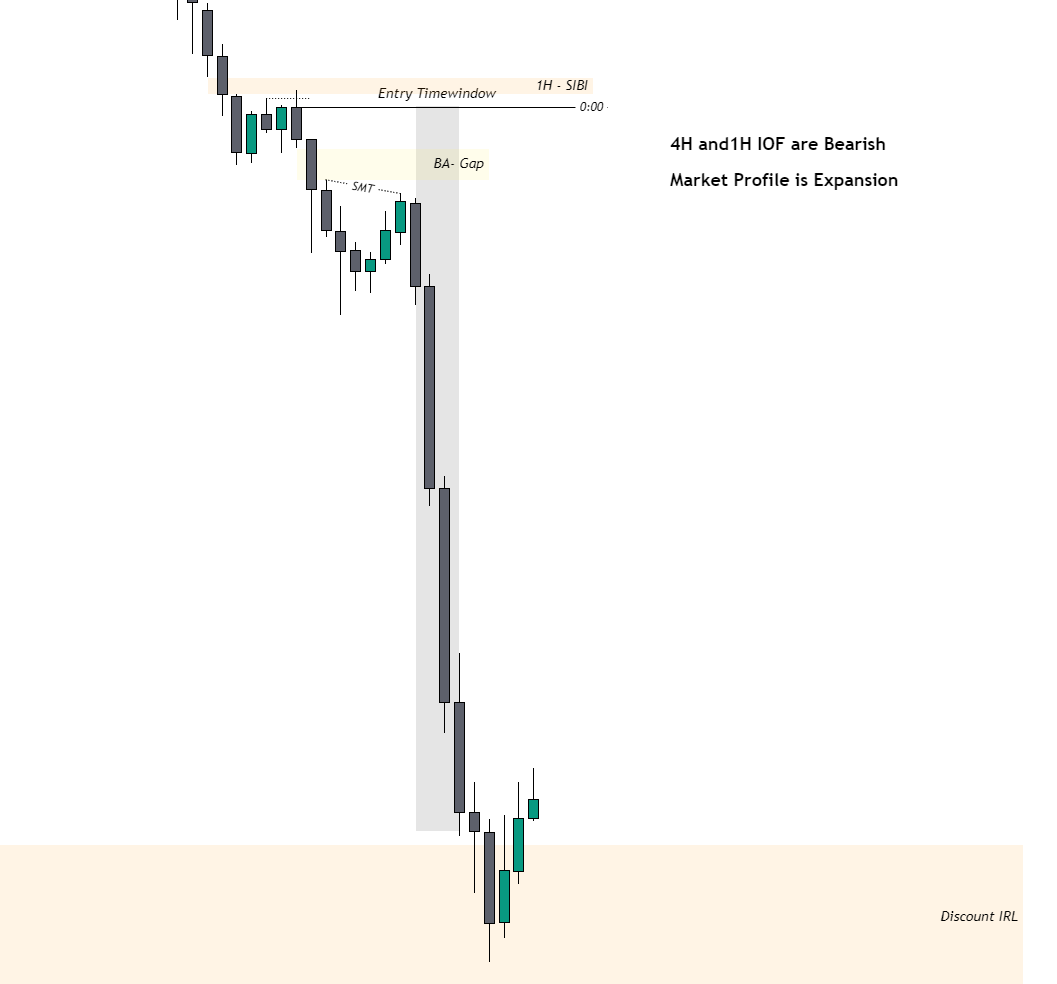 This is my full Trading Plan. 1. Daily Candle Direction 2. LTF ...