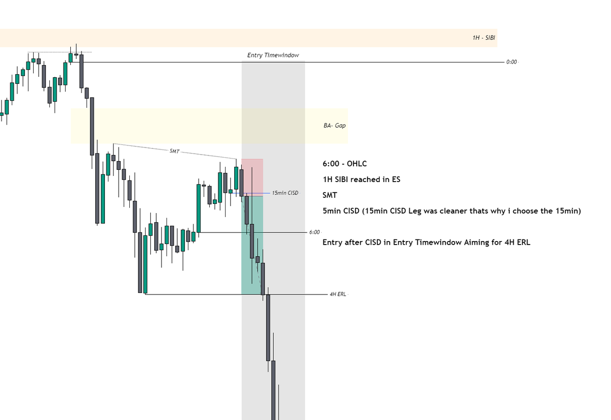 This is my full Trading Plan. 1. Daily Candle Direction 2. LTF ...
