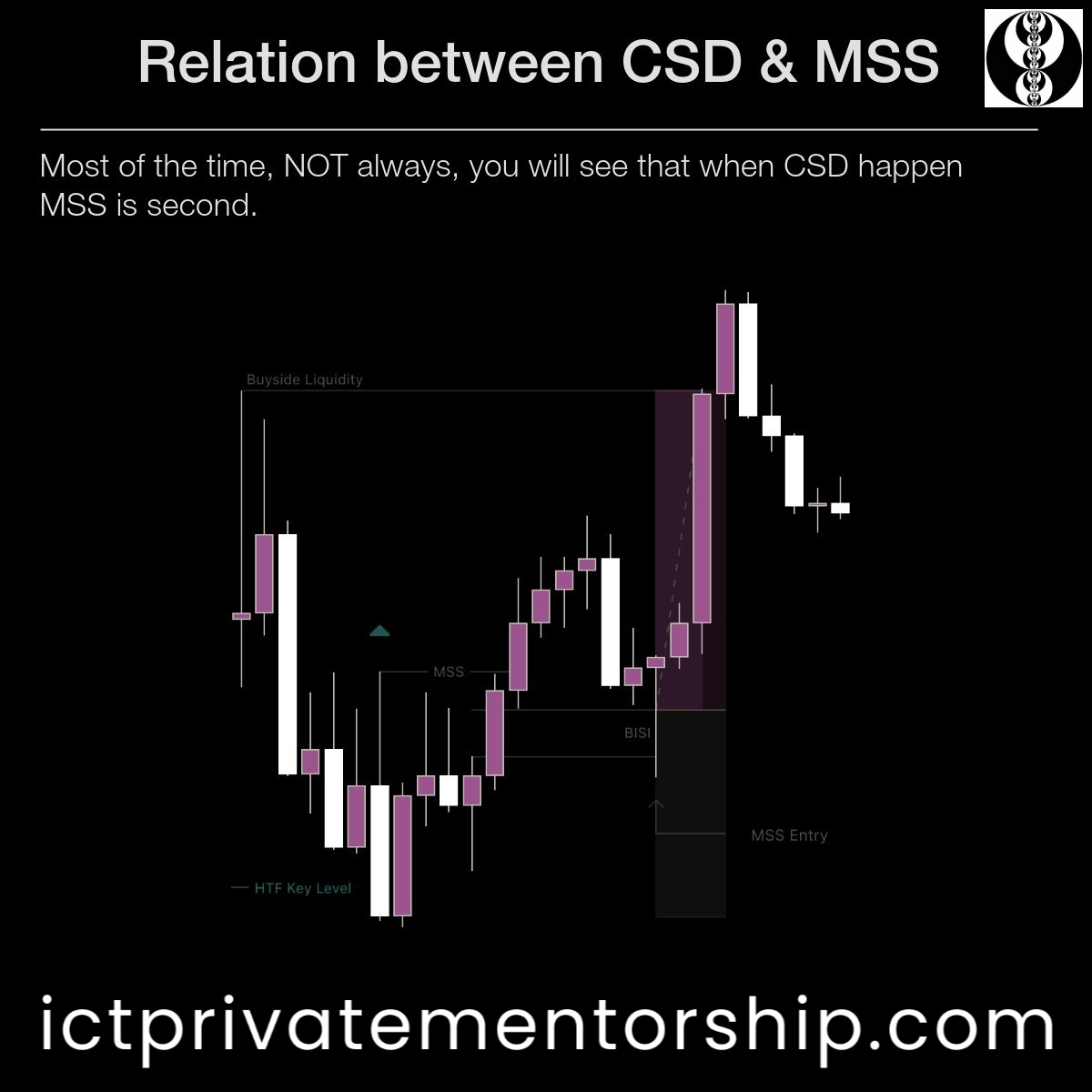 💎 ICT Private Mentorship Trading Concepts 💎 • Change in the State of ...
