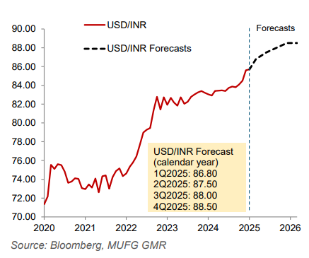 MUFG India Pulse : INR – Let it go ? A weaker outlook for 2025 → MUFG ...