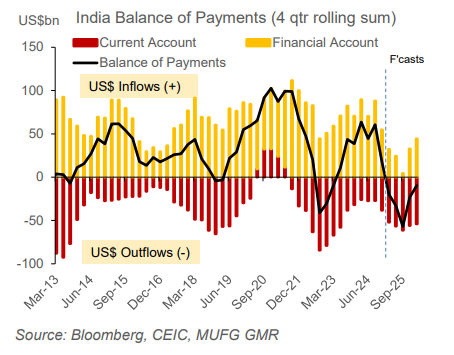 MUFG India Pulse : INR – Let it go ? A weaker outlook for 2025 → MUFG ...