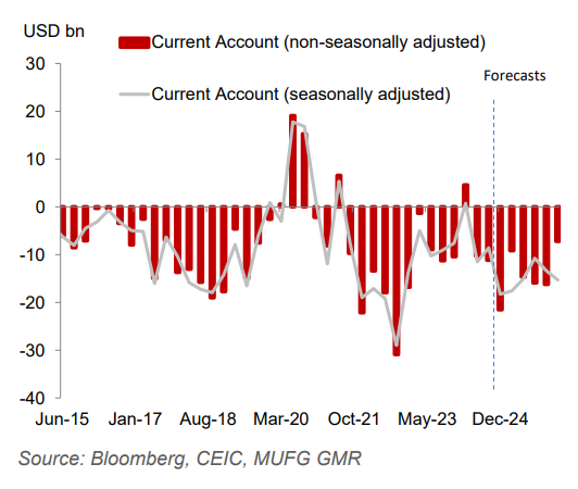 MUFG India Pulse : INR – Let it go ? A weaker outlook for 2025 → MUFG turns more cautious on INR ...