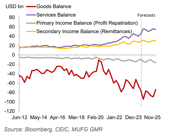 MUFG India Pulse : INR – Let it go ? A weaker outlook for 2025 → MUFG turns more cautious on INR ...