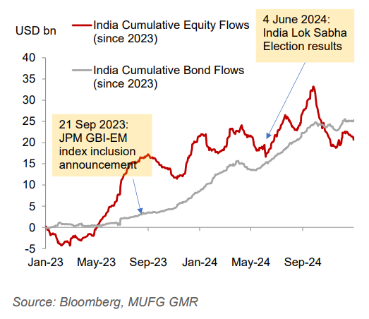 MUFG India Pulse : INR – Let it go ? A weaker outlook for 2025 → MUFG ...