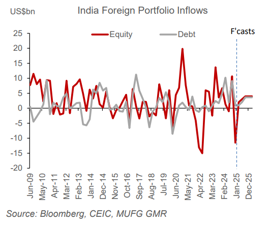 MUFG India Pulse : INR – Let it go ? A weaker outlook for 2025 → MUFG ...