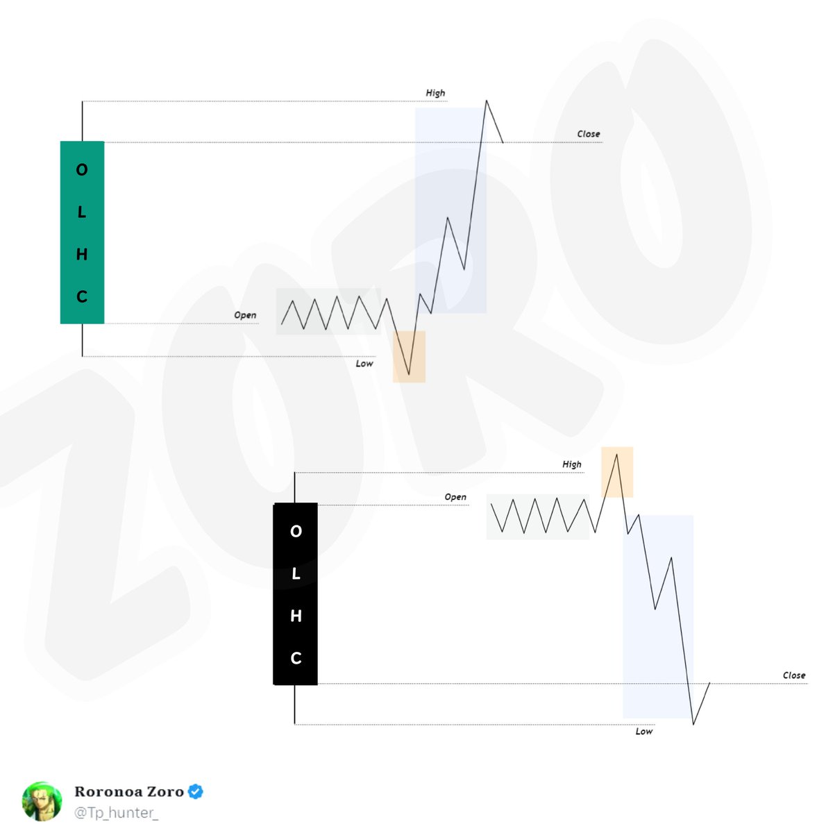 OHLC - Open High Low Close. OLHC - Open Low High Close. The Foundation ...