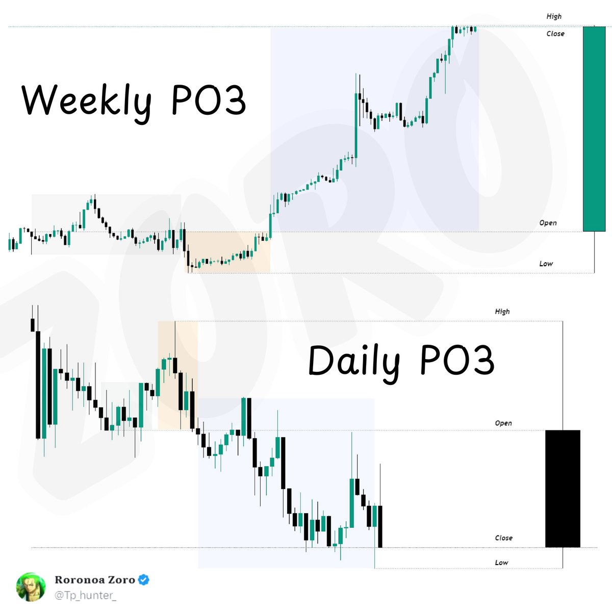 OHLC - Open High Low Close. OLHC - Open Low High Close. The Foundation of a candlestick Like ...