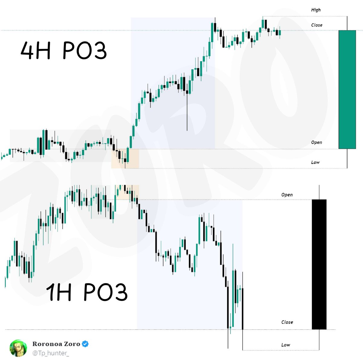 OHLC - Open High Low Close. OLHC - Open Low High Close. The Foundation ...