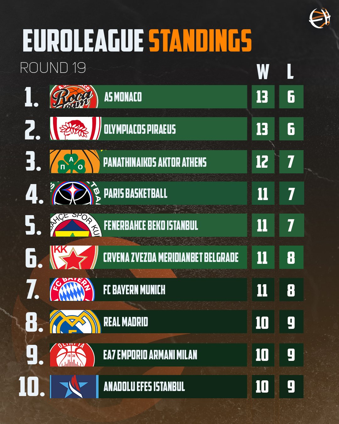 Euroleague Standings 10: The Latest Euroleague Mega Round The White