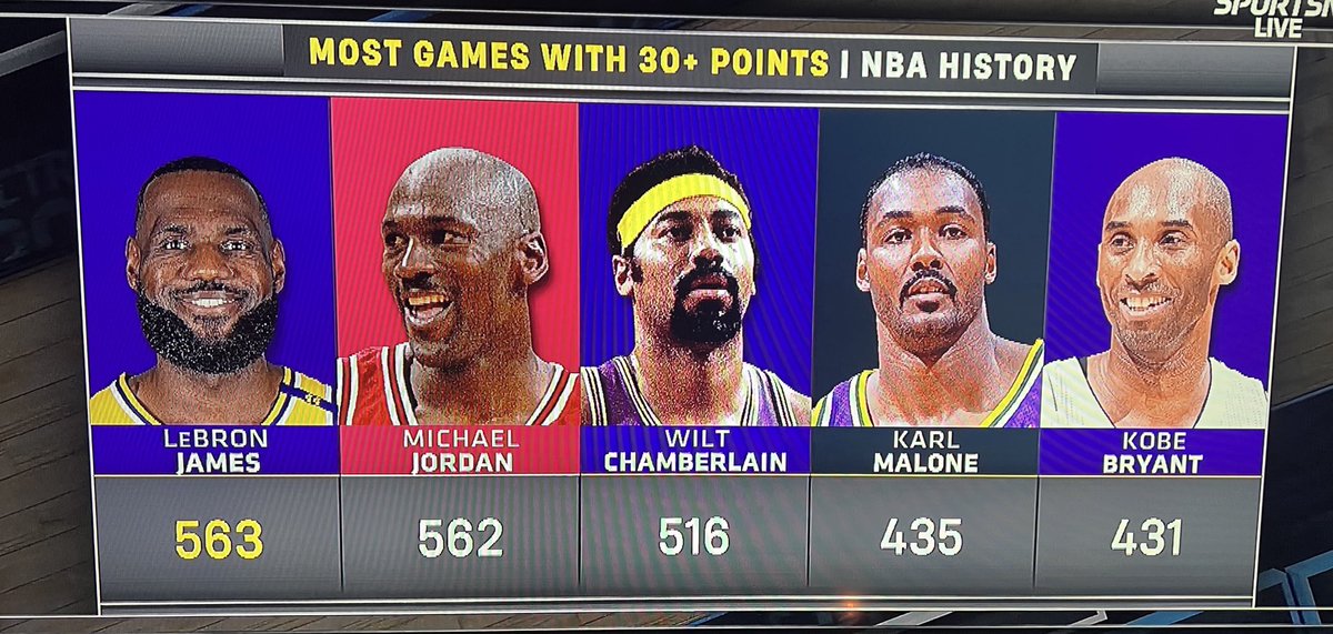 LeBron James breaks Michael Jordan’s record for most 30-point games ...