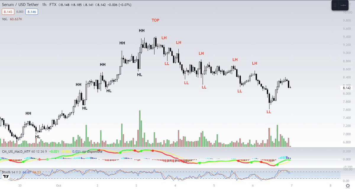 In this THREAD I will explain "Price Action" 1. How to identify a trend ...