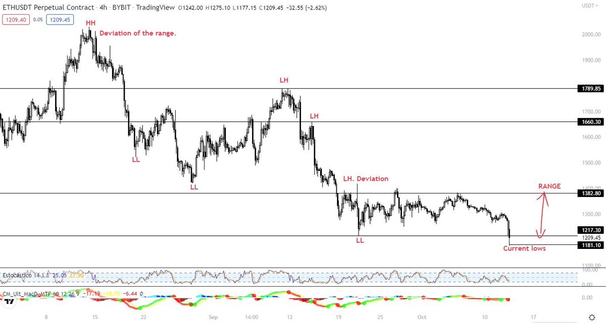 In this THREAD I will explain "Price Action" 1. How to identify a trend ...