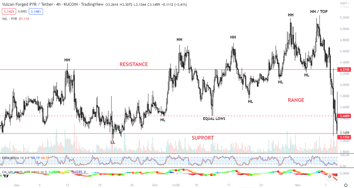 In this THREAD I will explain "Price Action" 1. How to identify a trend ...