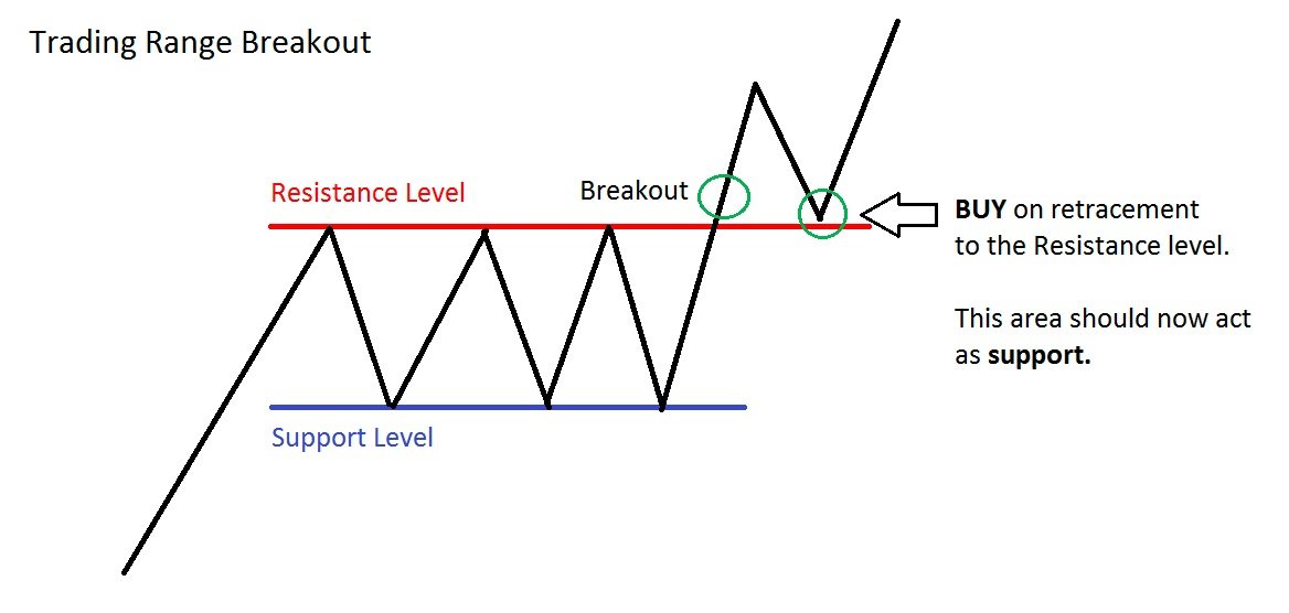 In this THREAD I will explain "Price Action" 1. How to identify a trend ...