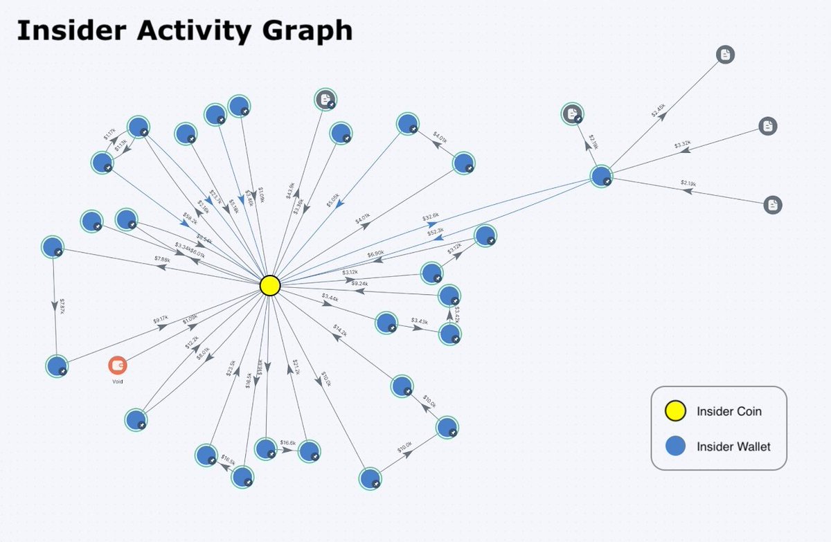 This week, I went through 4,000 wallets to track down the real insiders ...