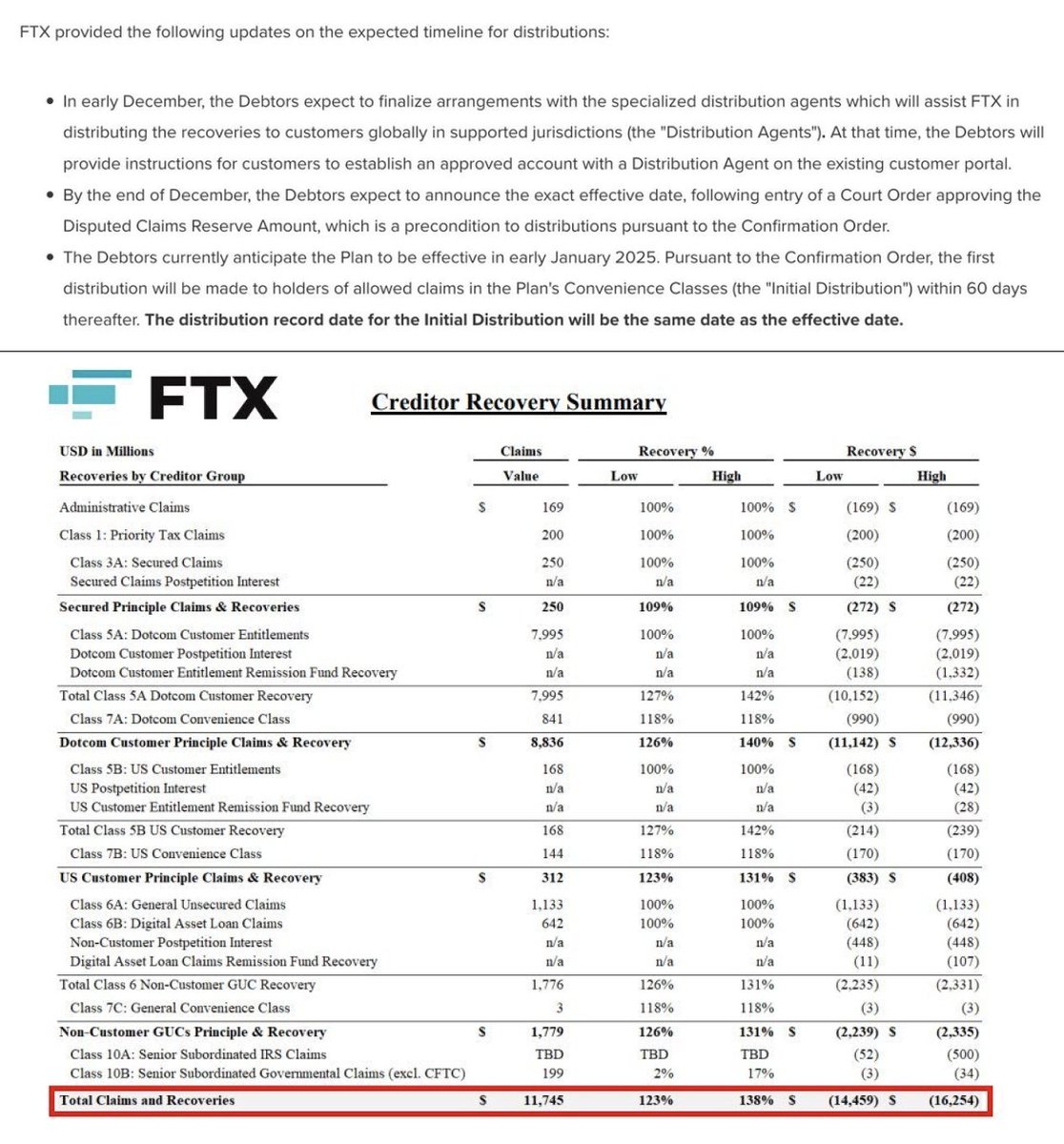 The massive Altseason begins. FTX will payout $16B starting from January 3. People in the future ...