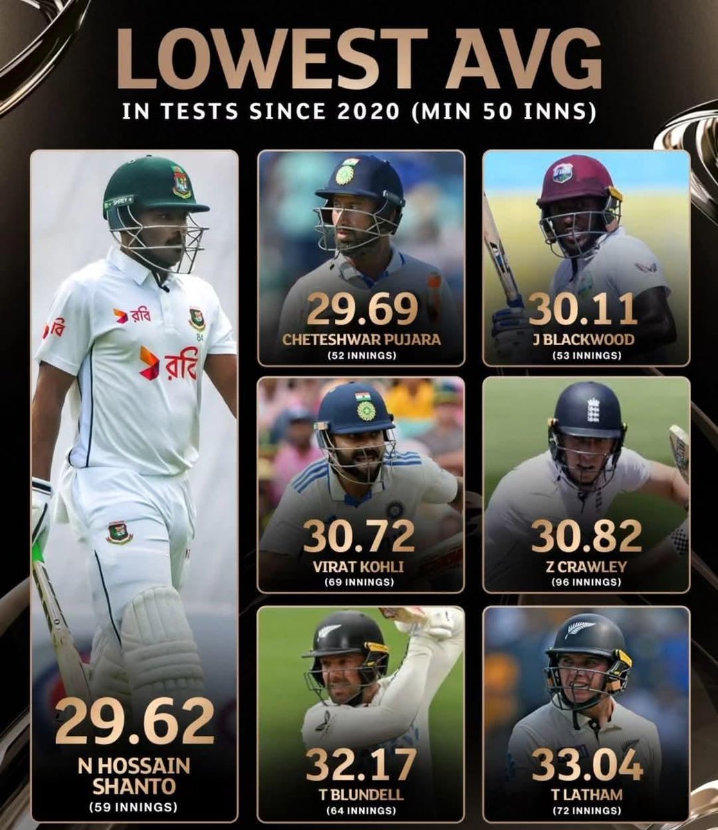 Worst batting averages by a Top 7 Batter in the last 5 years - Cricket ...