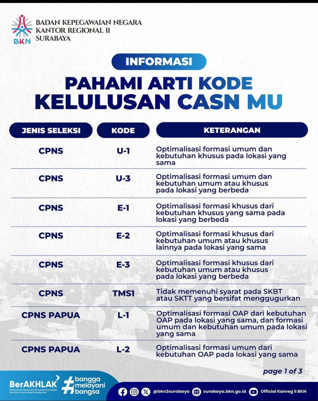 SELEKSI CASN CPNS PPPK PROVINSI KABUPATEN KOTA KEMENTERIAN LEMBAGA ... SELEKSI CASN CPNS PPPK PROVINSI KABUPATEN KOTA KEMENTERIAN LEMBAGA ...