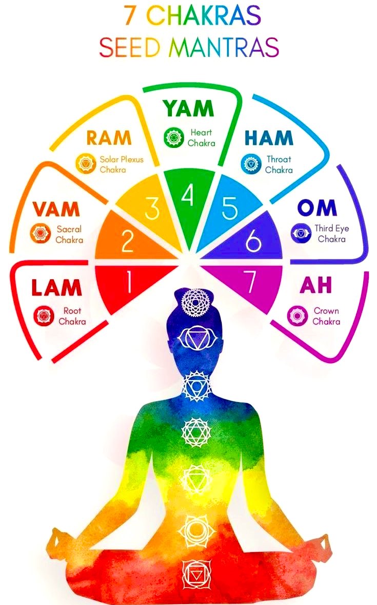 By reading these symptoms, you can know which chakra of your body is ...