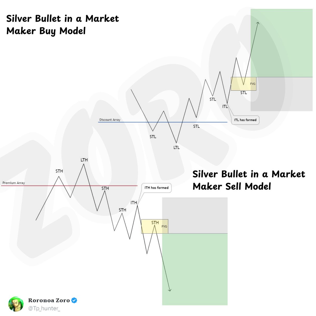 The Silver Bullet by @theMMXMtrader The missing key element in your ICT ...