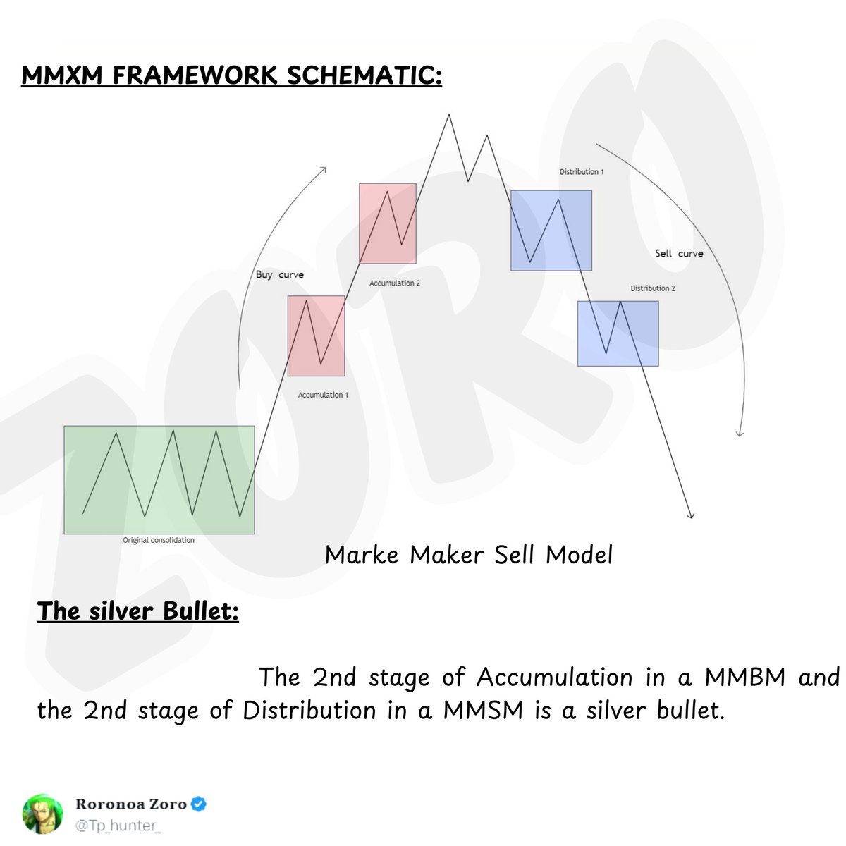 The Silver Bullet by @theMMXMtrader The missing key element in your ICT ...