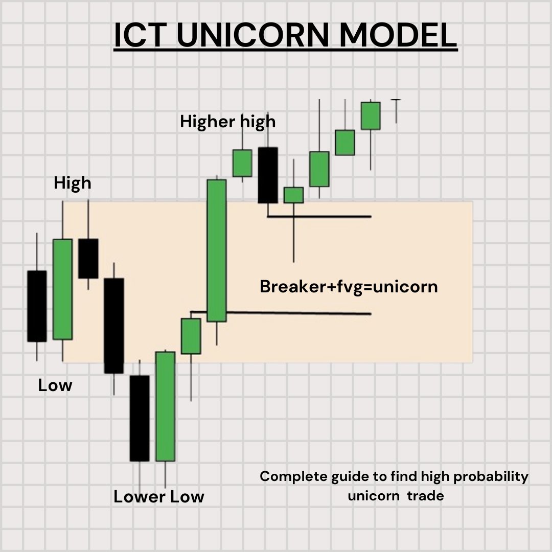 ICT Unicorn Model A Thread 🧵 Credit @I_Am_The_ICT - Thread from simple ...