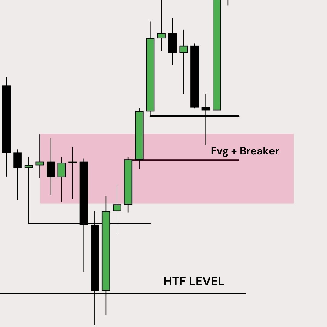 ICT Unicorn Model A Thread 🧵 Credit @I_Am_The_ICT - Thread from simple ...