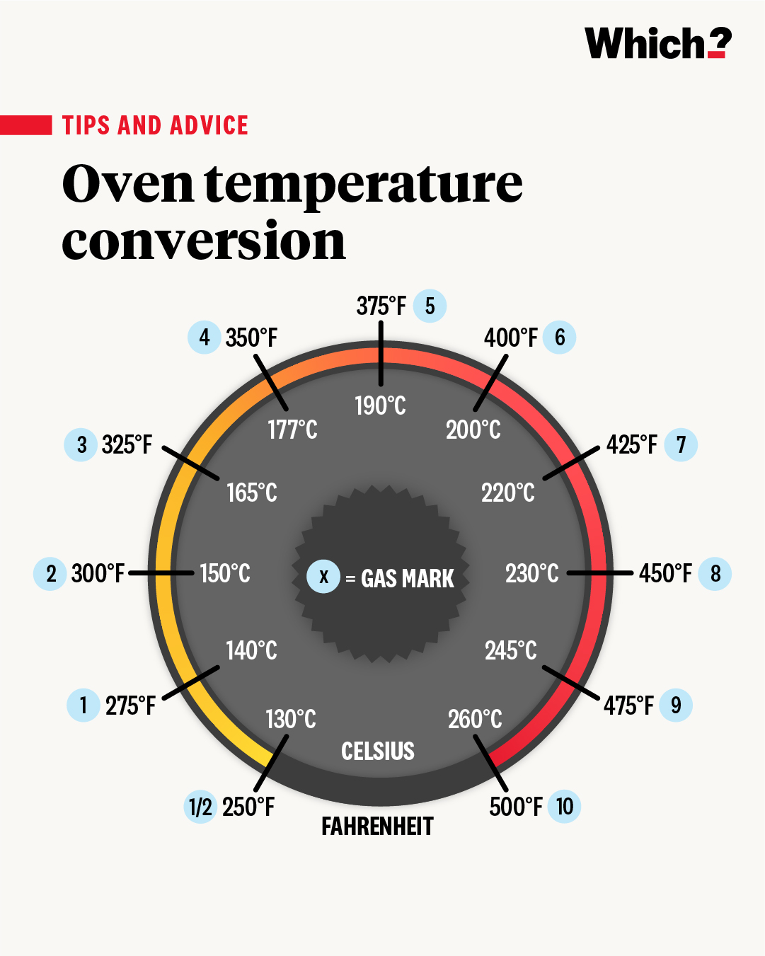 Oven Temperature Conversion Chart Uk Oven Temperature Conversion Chart
