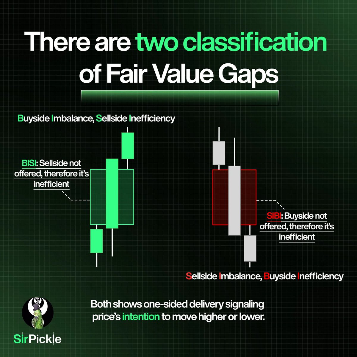 Master the Most Powerful PD Array: Fair Value Gaps By the end of this ...