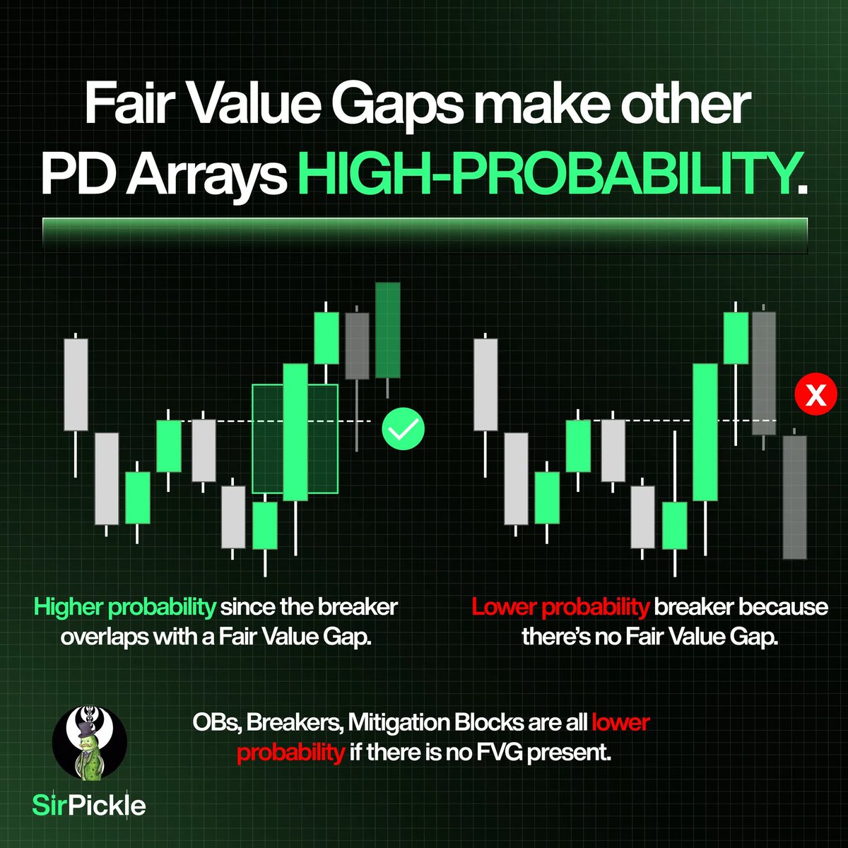 Master the Most Powerful PD Array: Fair Value Gaps By the end of this thread, you’ll unlock a ...