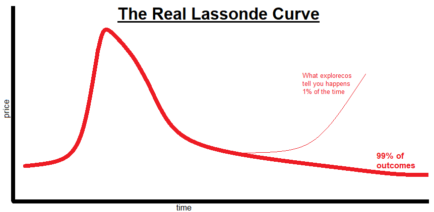 Mining Don'ts Knowing what not to do is usually easier than what to do ...
