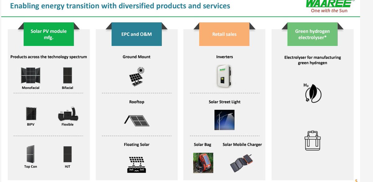 🌞🌞Waaree Energies-An expensive bet?🌞🌞 Waaree Energies Limited has the ...