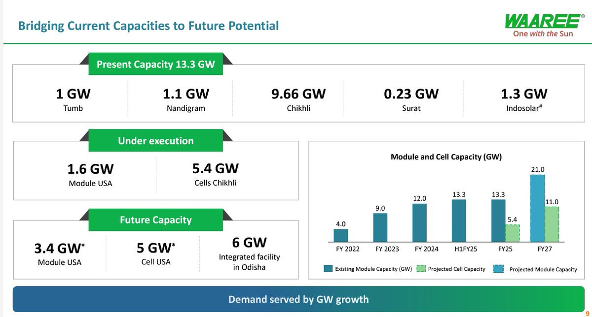 🌞🌞Waaree Energies-An expensive bet?🌞🌞 Waaree Energies Limited has the ...
