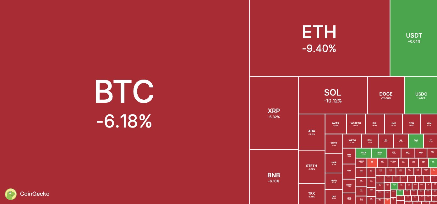 CoinGecko on X The total crypto market cap is down 7.7 today to 3.50T Are you buying selling or HODL ing https t ja8NH1g0VU X