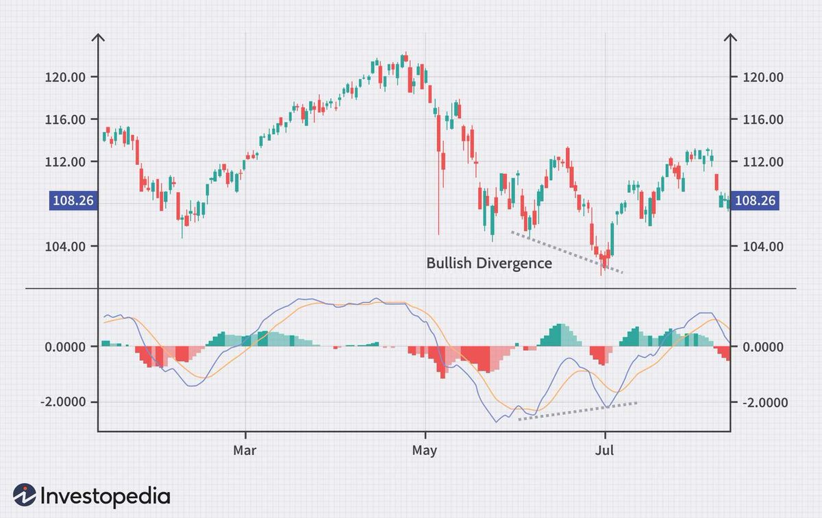 Thread By @nsinghal211 - MACD Strategies : How to use MACD...
