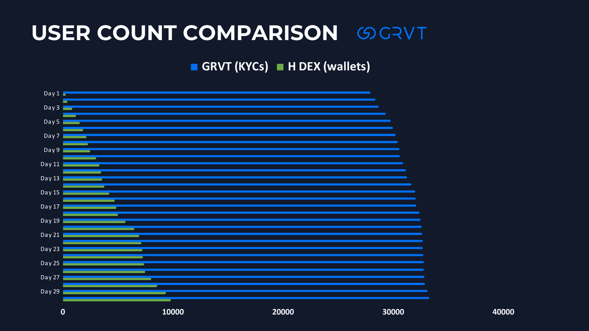 GRVT CEO: Reflections on GRVT’s First 30-Day Growth