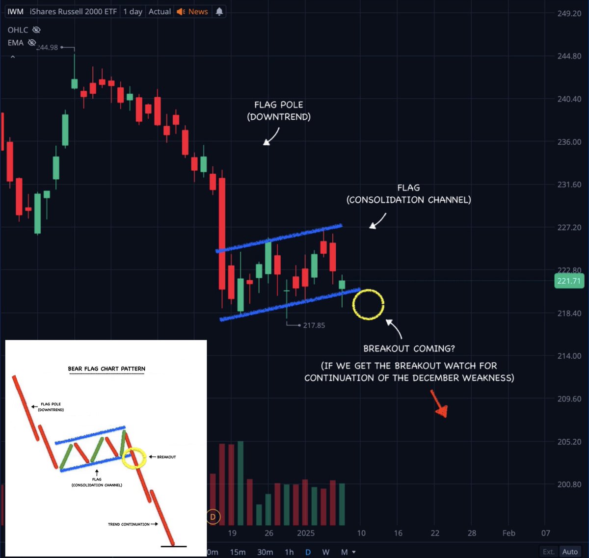 This week $SPY dropped over $20 bucks in 4 days 📉 That's an average ...