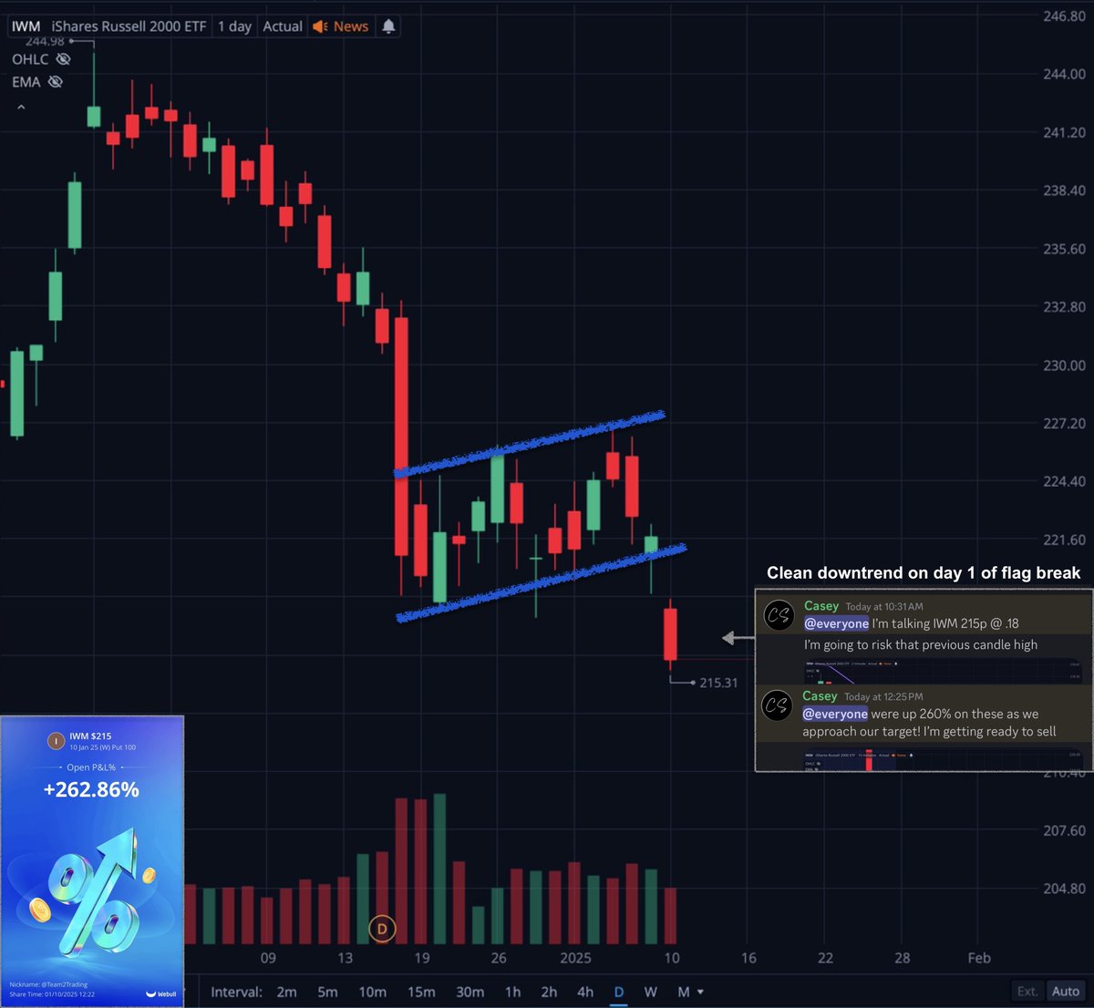 This week $SPY dropped over $20 bucks in 4 days 📉 That's an average ...