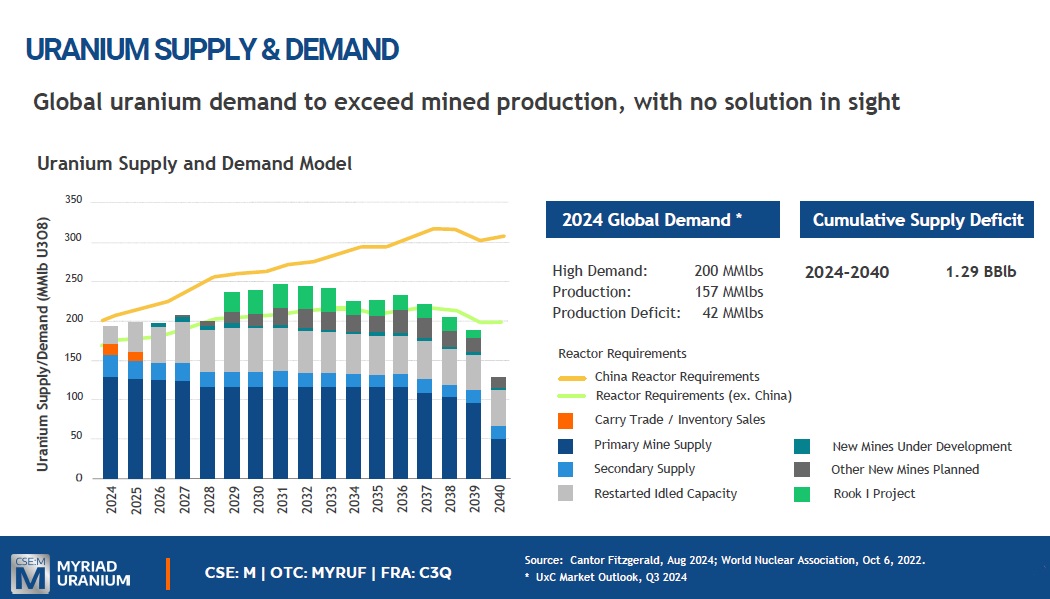 👨‍🏫It's important for #Uranium investors to understand that the process ...