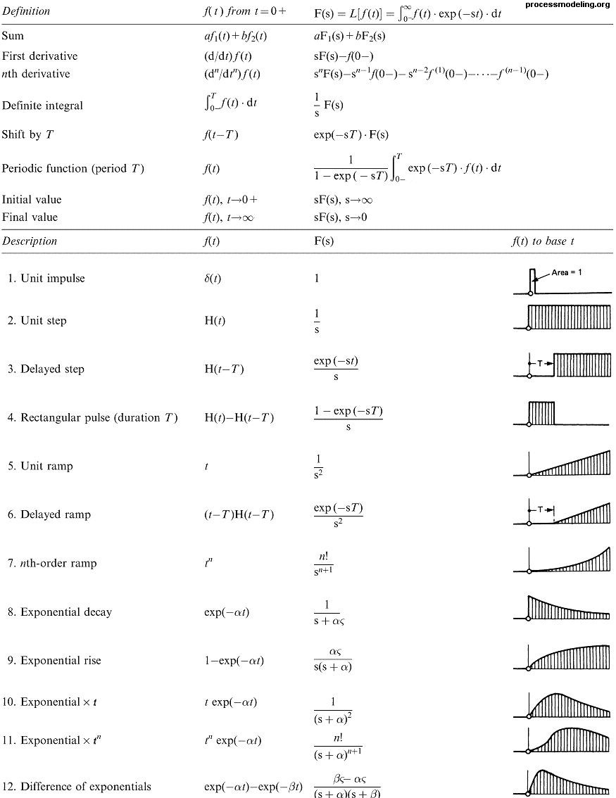 Laplace Transform Table Some Laplace Transform Pairs Useful For
