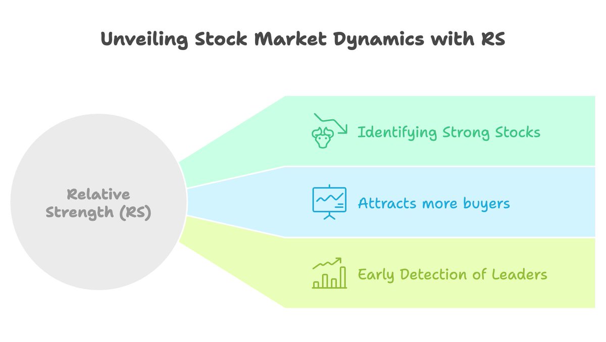 Want to find the strongest stocks in weak market?💡 Let me introduce you ...