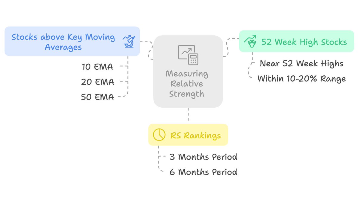 Want to find the strongest stocks in weak market?💡 Let me introduce you ...