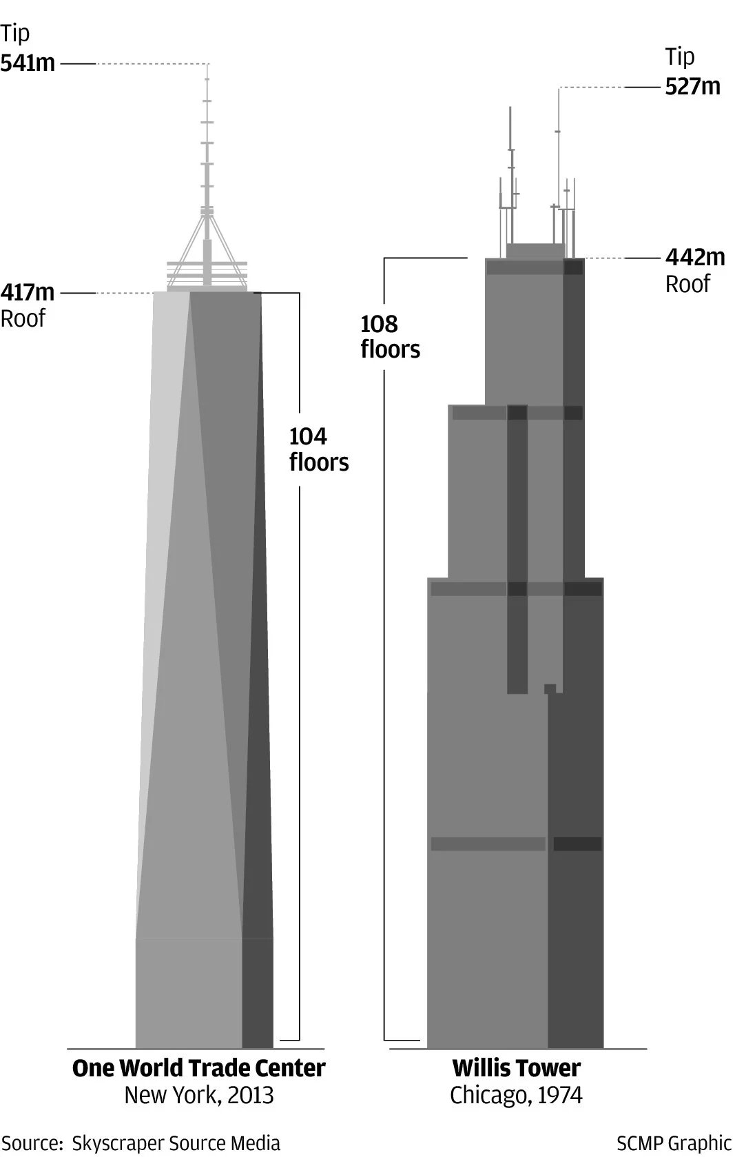 Willis Tower Roof